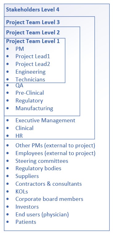 Stakeholder Communication in Development Projects – Domenic Santoianni